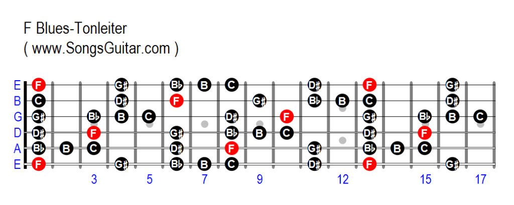 F Blues Scale Tonleiter Gitarre Guitar