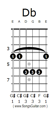 Db / Des Guitar Gitarre Chords - www.SongsGuitar.com