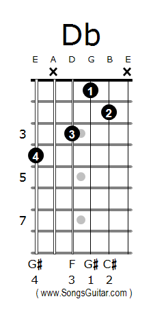 Db / Des Guitar Gitarre Chords - www.SongsGuitar.com