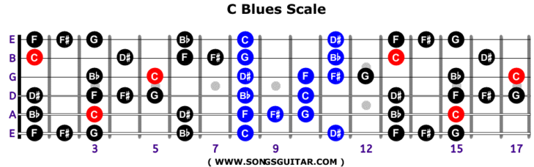 Blues-Tonleiter: Blues-Pentatonik und die Bluestonleiter